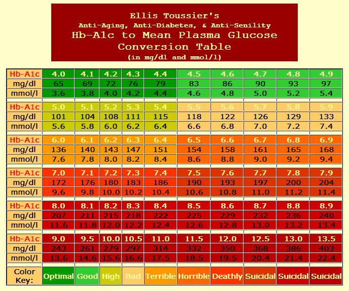 Blood Sugar Conversion Table Mmol L To Mg Dl Brokeasshome Blood Sugar Conversion Table Mmol L To Mg Dl Brokeasshome